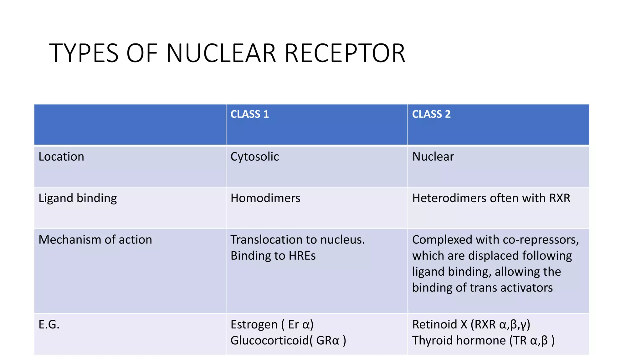 Receptor- ligand gated,enzyme linked, nuclear. | PPTX