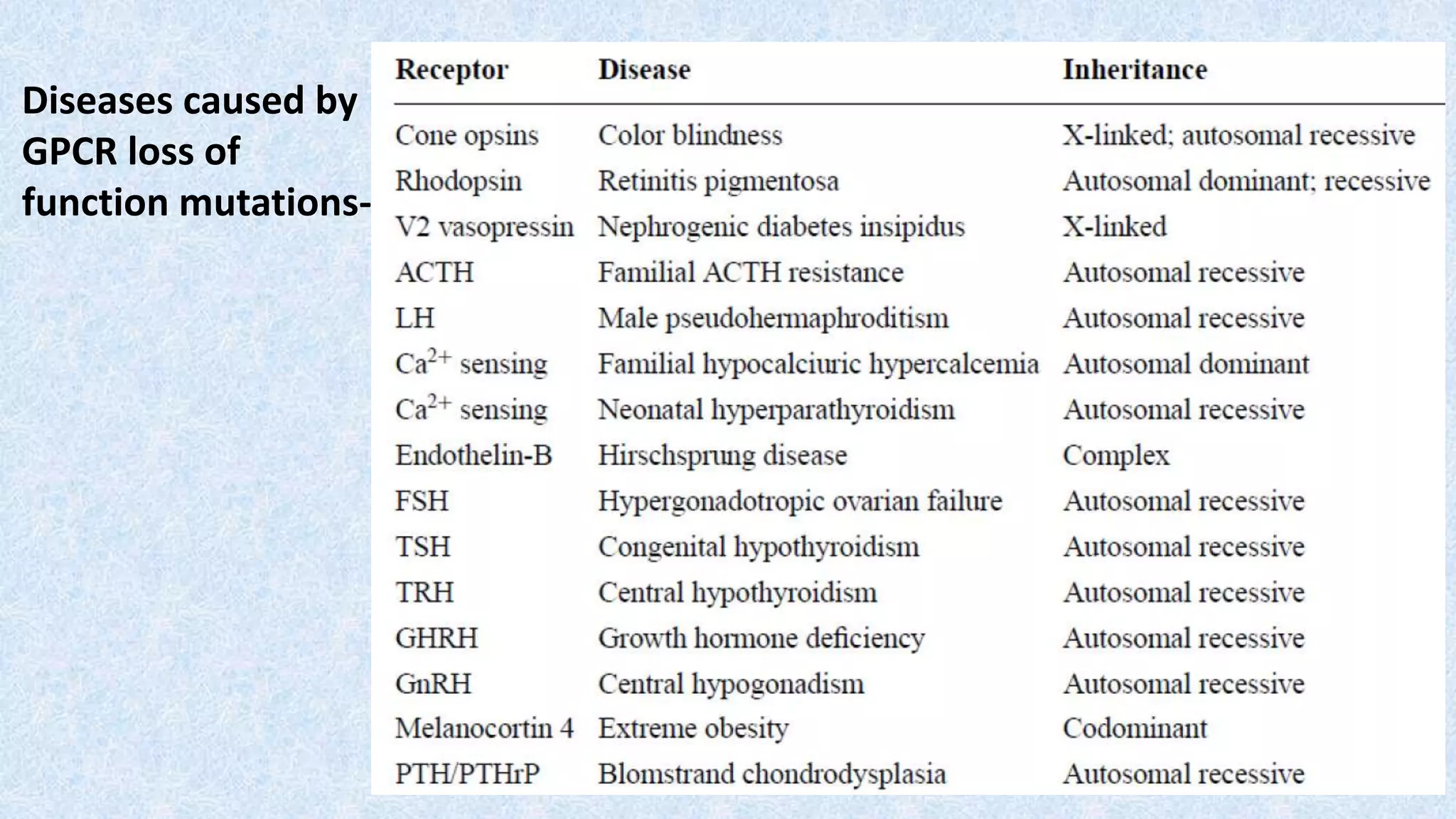 Receptor desensitization and regulation of receptors, Diseases ...