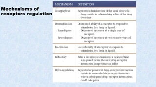 Receptor desensitization and regulation of receptors, Diseases ...