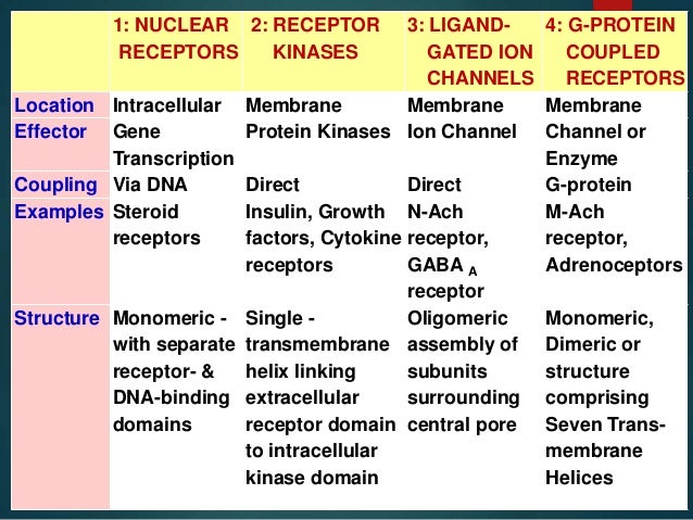 Drug Receptor Interactions
