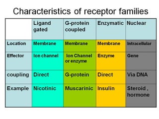 Receptors | PPT