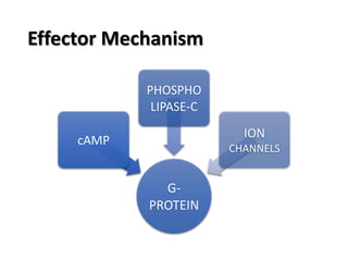 Drug Receptors | PPTX