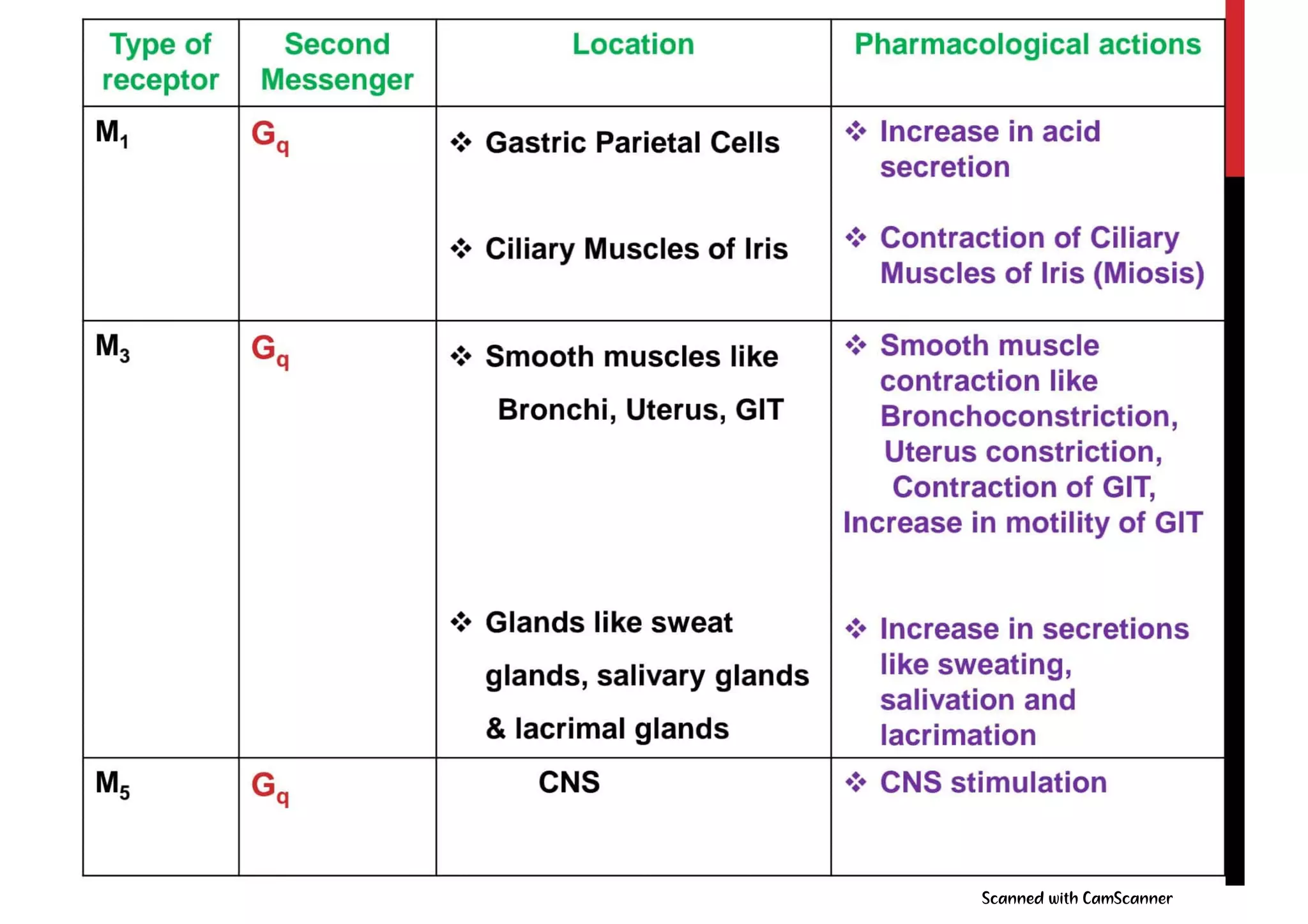Receptors pharmacology | PDF