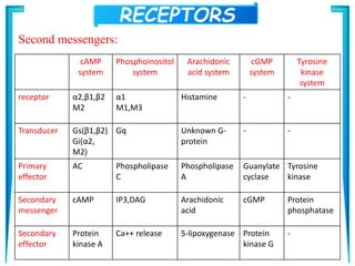 Receptors | PPT