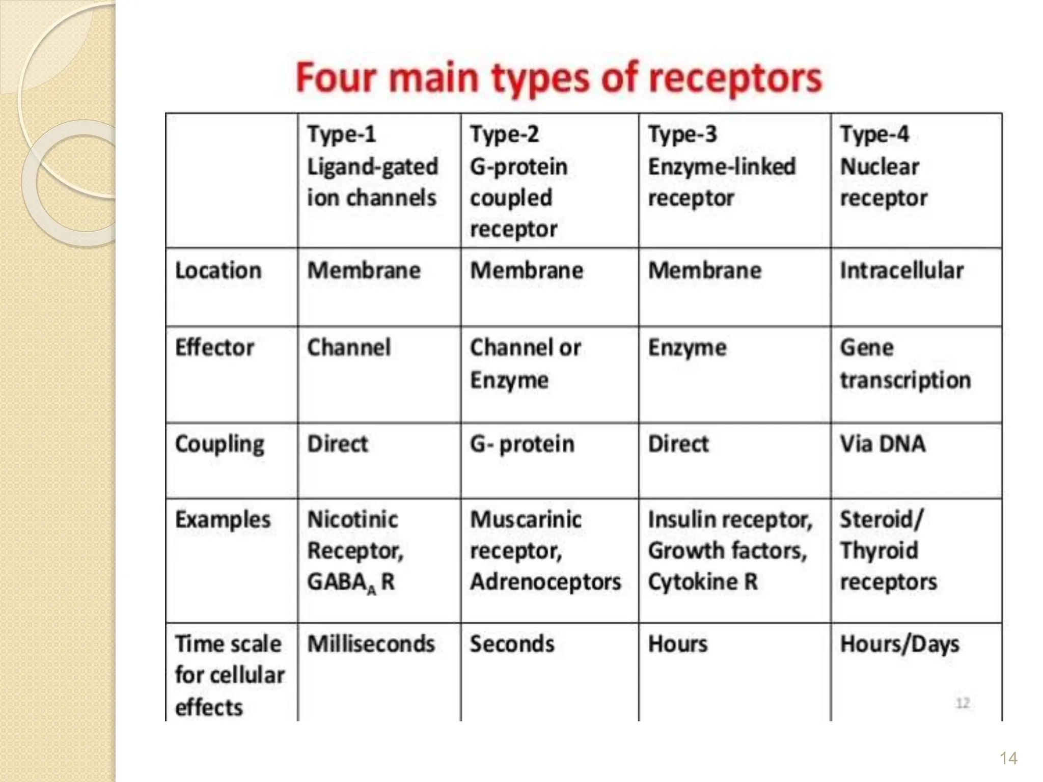 RECEPTORS AS BIOLOGCAL DRUG TARGETS ppt.pptx | Endocrine and Metabolic ...