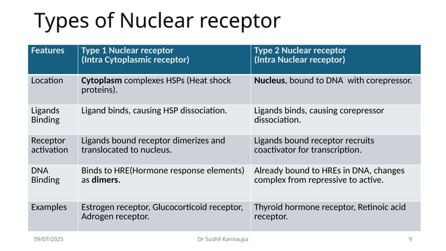Receptors regulating gene expression_DrSushil.pptx