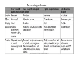 Receptors types | PPTX