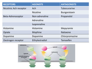 Receptors types | PPTX