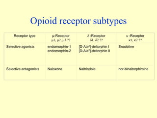 Receptor theory for lecture .ppt