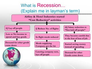 WHAT IS RECESSION - A SMALL UNDERSTANDING / MEANING | PPT
