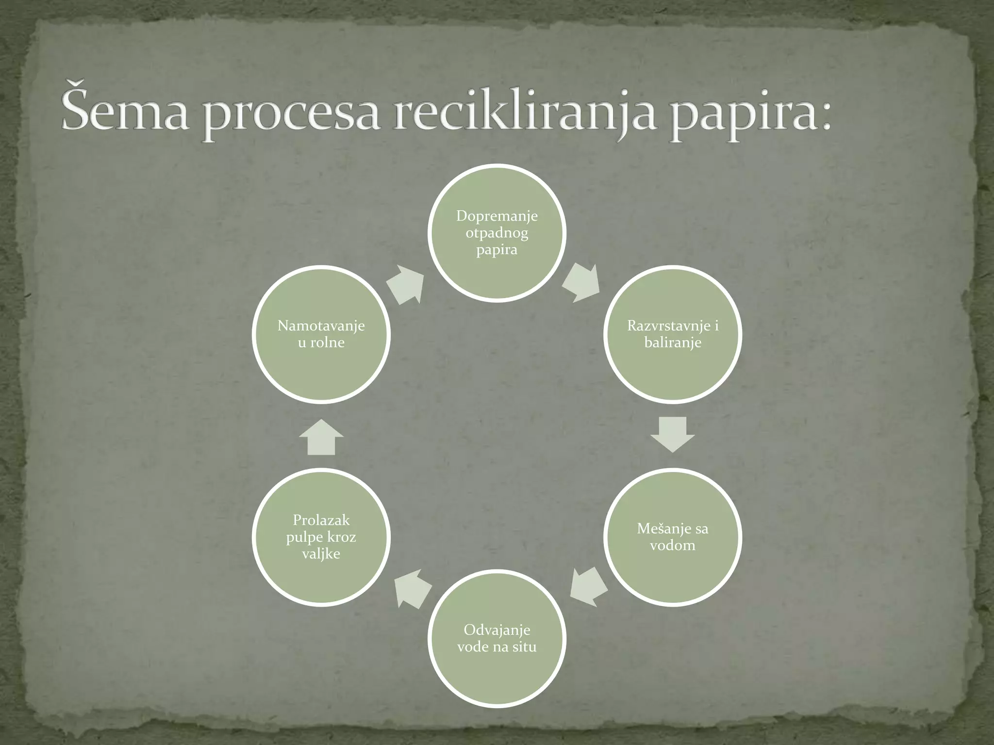 Reciklaža papira | PPTX