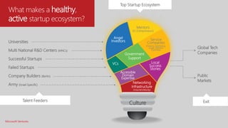 The Recipe For Creating a Successful Startup Ecosystem | PPTX