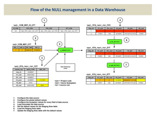 Recipe 5 of Data Warehouse and Business Intelligence - The null values management in the etl ...