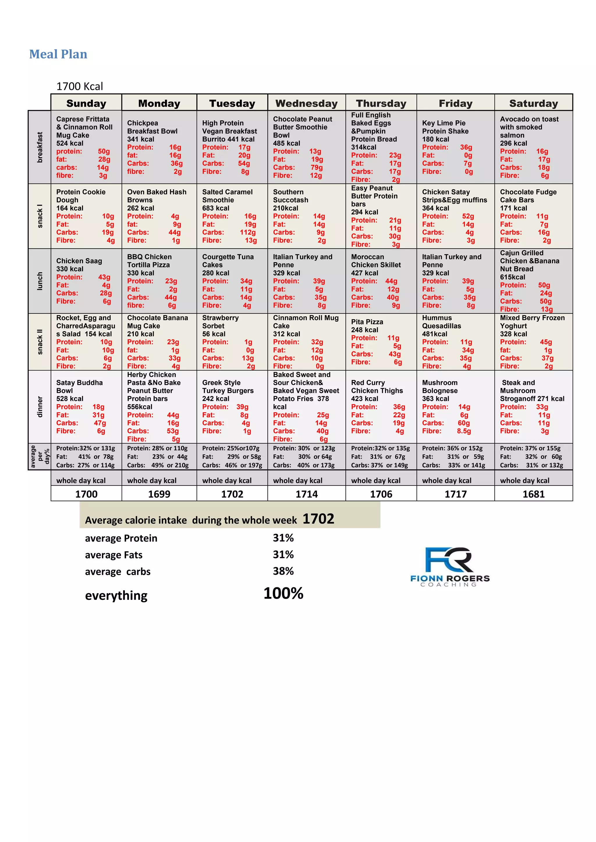 Recipes for 1700 calories meal plan | PDF