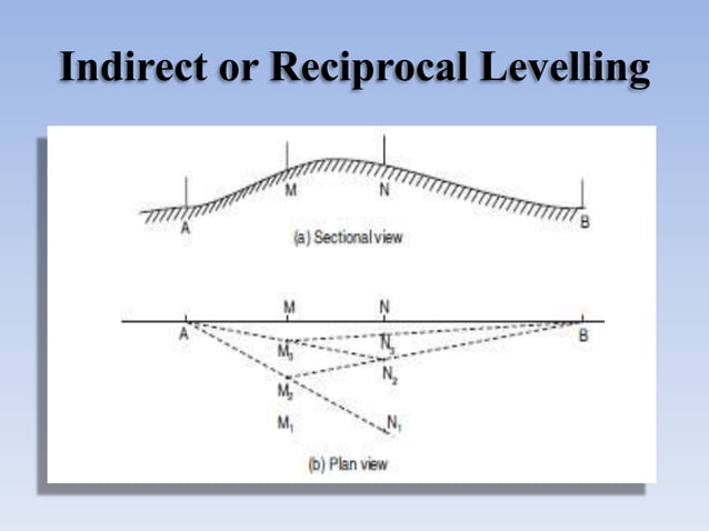 Reciprocal ranging or Indirect Ranging | PPTX