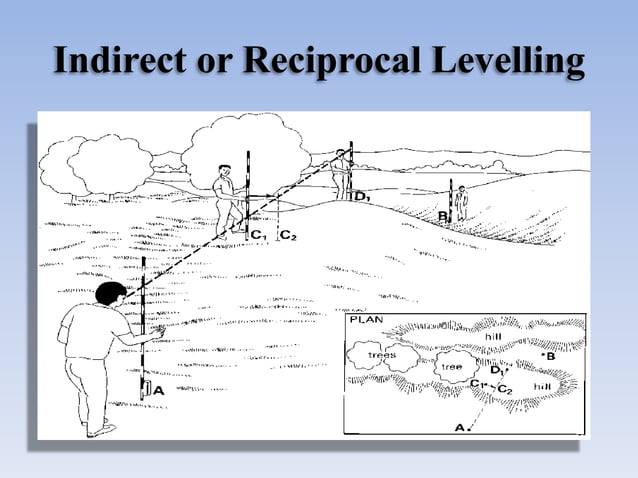 Reciprocal ranging or Indirect Ranging | PPTX