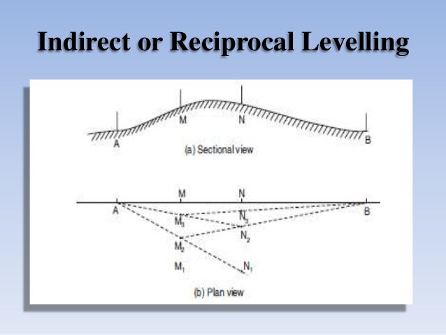 Reciprocal ranging or Indirect Ranging