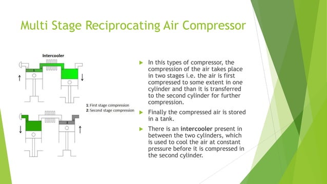 Reciprocating Air Compressor and its Types | PPT