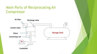 Reciprocating Air Compressor and its Types | PPT