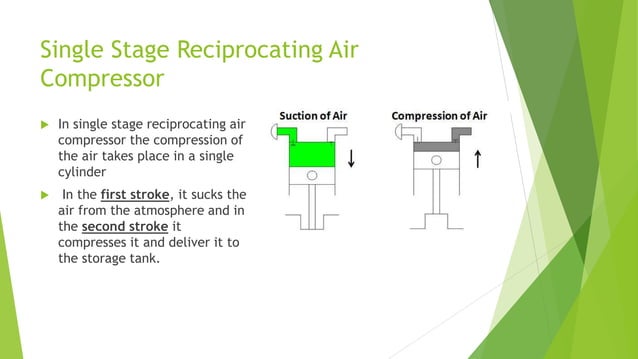 Reciprocating Air Compressor and its Types | PPT