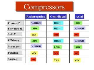 Reciprocating compressor | PPT