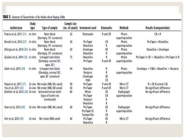 Reciprocation in Endodontics | PPTX | Dental Health | Diseases and ...