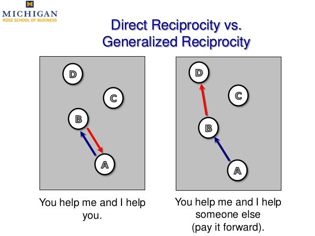 Reciprocity ring teaching social networks pdw ao m 2013 baker