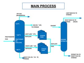 Reclamation of used oil | PPTX