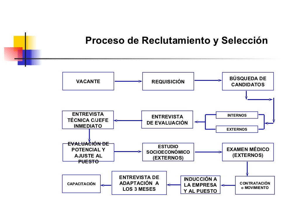 Reclutamiento y selecciòn del personal