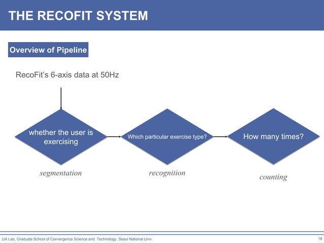 RecoFit: Using a Wearable Sensor to Find, Recognize, and Count Repetitive Exercises | PPT