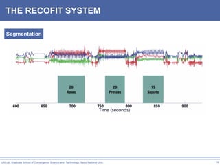 RecoFit: Using a Wearable Sensor to Find, Recognize, and Count Repetitive Exercises | PPTX ...