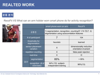 RecoFit: Using a Wearable Sensor to Find, Recognize, and Count Repetitive Exercises | PPTX ...