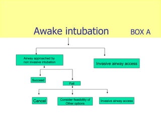 Recognition And Management Of Difficult Airway | PPT