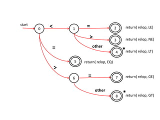 Recognition-of-tokens | PPTX