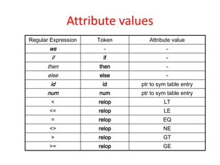 Recognition-of-tokens | PPT