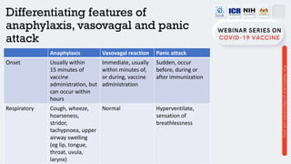 Recognition and management of anaphylaxis post vaccination | PDF
