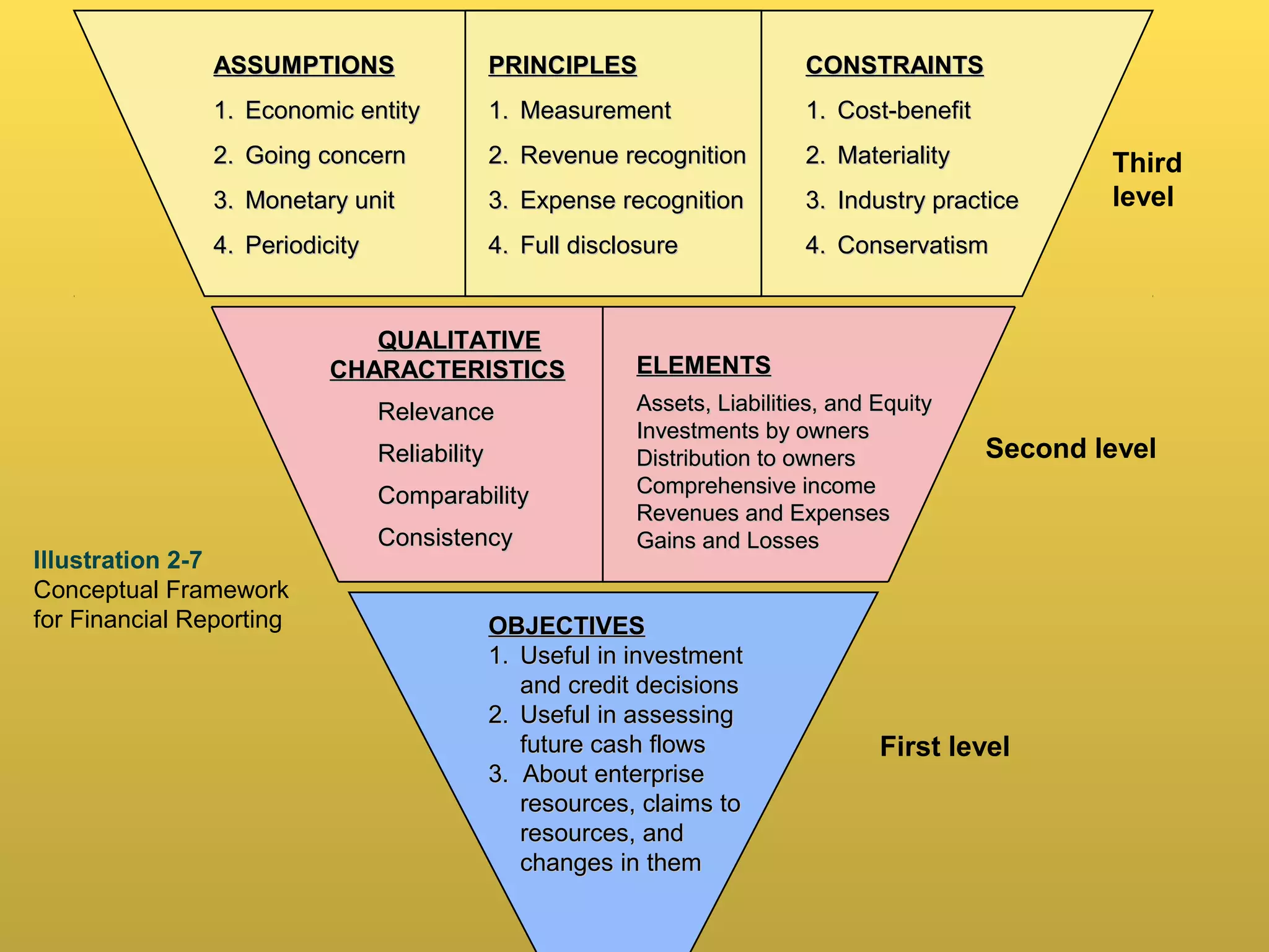 Intermediate/Financial Accounting: Recognition & measurement concepts | PPT
