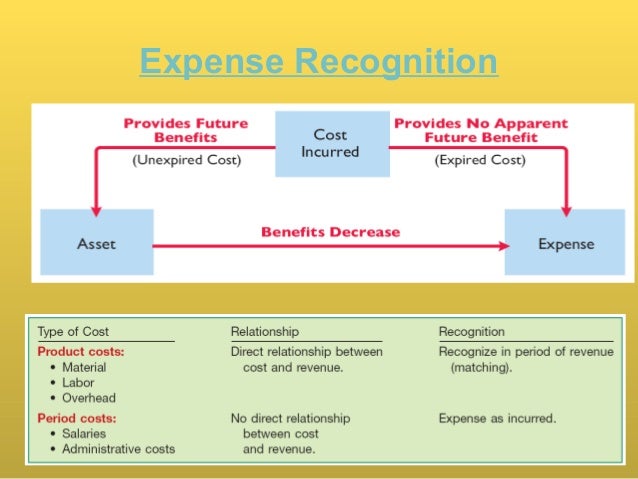 Intermediate/Financial Accounting: Recognition & measurement concepts