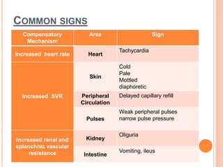 Recognition of shock | PPT