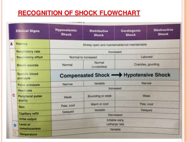 Recognition of shock