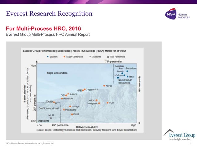 Multi-Process HRO Annual Report | PPT