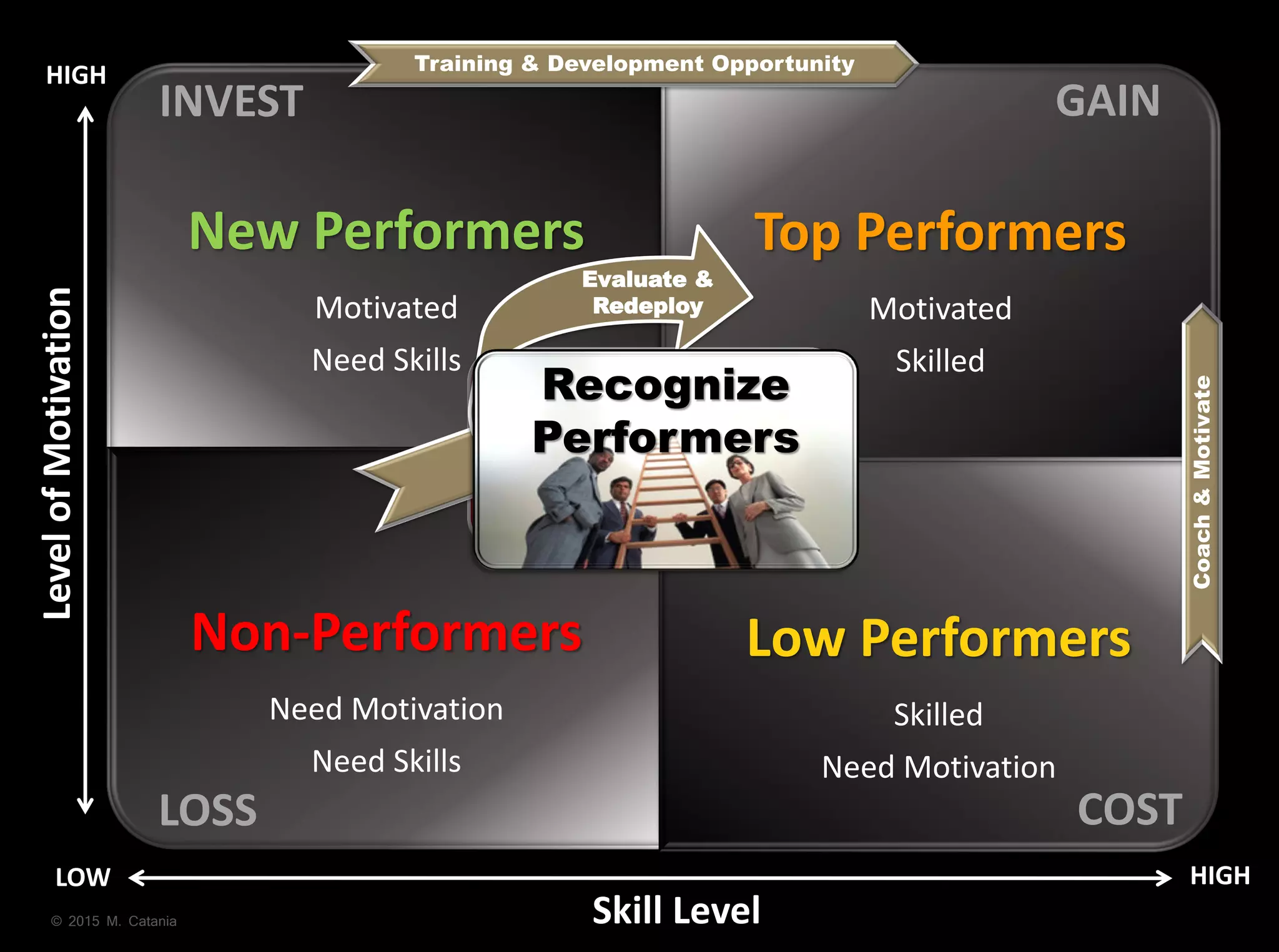 Identify and Develop Your Performers | PDF