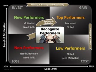 Identify and Develop Your Performers | PDF