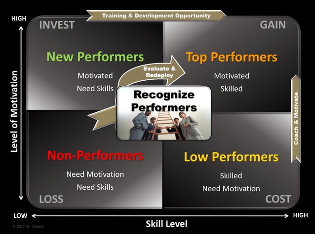 Identify and Develop Your Performers | PDF
