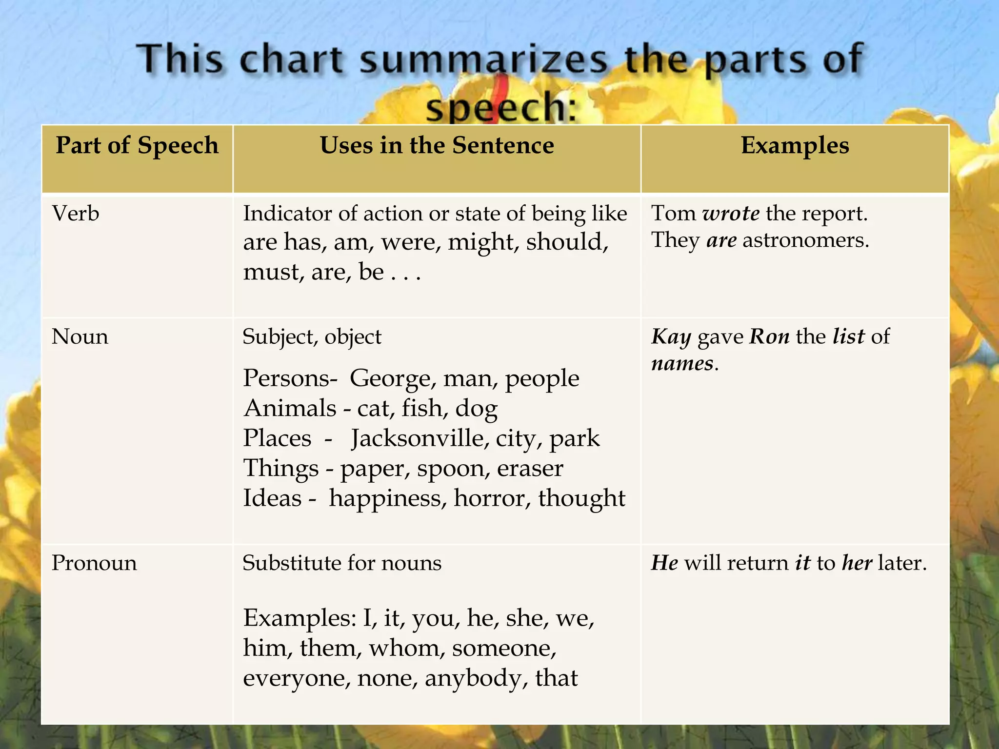 Recognizing the parts of speech | PPTX