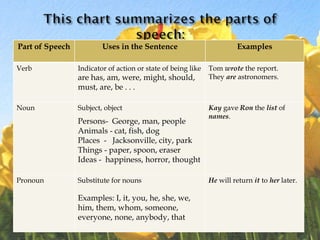 Recognizing the parts of speech | PPTX