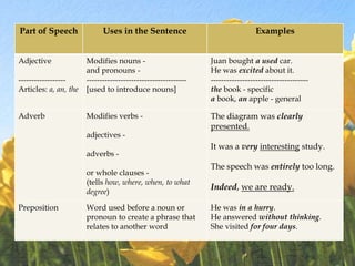 Recognizing the parts of speech | PPTX