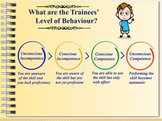 Recognizing Trainees' Levels of Behaviour | PPT