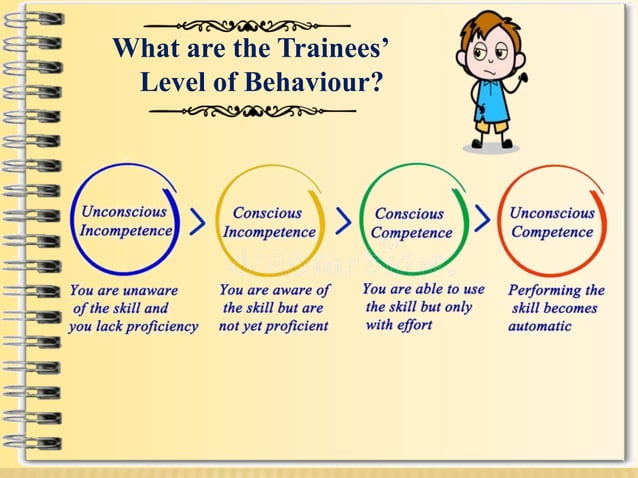 Recognizing Trainees' Levels of Behaviour | PPT