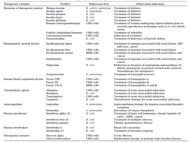 Recombinant DNA (r-DNA) technology | PPTX